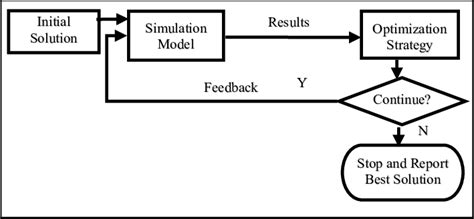 simulation optimization scheme download scientific diagram