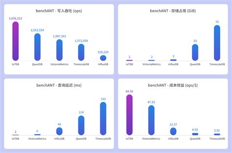 Iotdb 在国际数据库性能测试排行榜中位居第一？测试环境复现与流程详解第一弹！时序数据库排行 Csdn博客