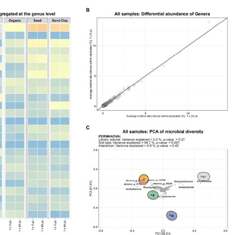 A Heatmap Of Community Profile At Genus Level Across Reaction Volume