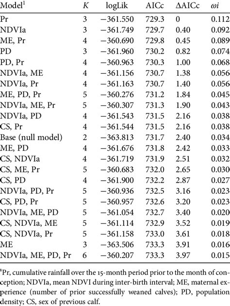 Summary Table Of General Linear Model Ranking Results For Covariate Download Scientific Diagram