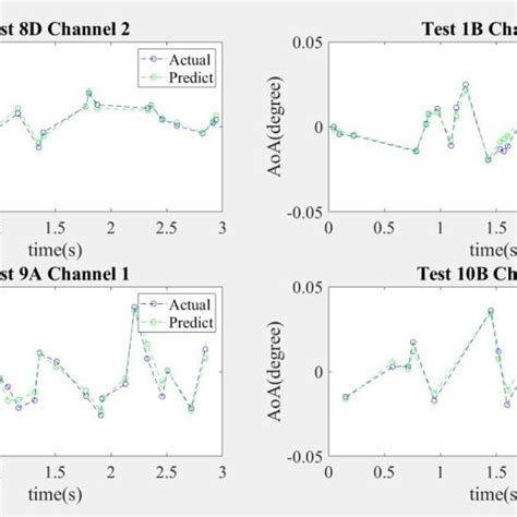 Comparison Of Anfis Model Results Download Scientific Diagram