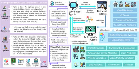 논문 리뷰 Genai Powered Multi Agent Paradigm For Smart Urban Mobility