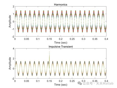 【电能质量扰动】基于ml和dwt的电能质量扰动分类方法研究附matlab代码 Csdn博客