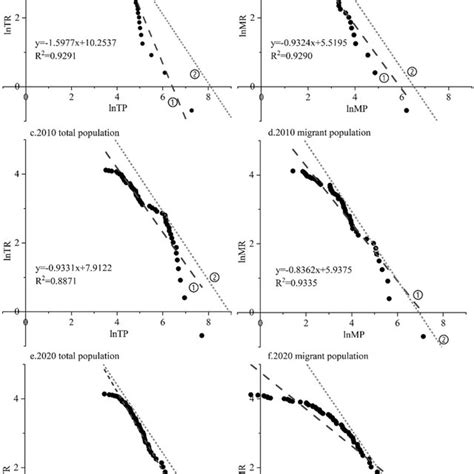 Rank Size Fitting Of Urban Tp And Mp ① Is The Fitted Curve ② Is The