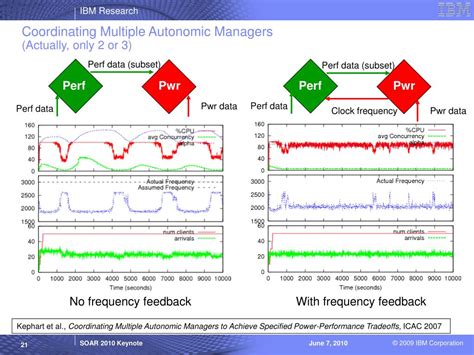 Ppt Engineering Decentralized Autonomic Computing Systems Powerpoint Presentation Id 6780920