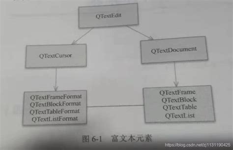 c qt学习笔记（3）qt中的文本处理 qtexttable csdn博客