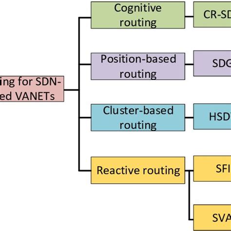 Taxonomy Of The Routing Protocols For Sdn Based Vanets Download Scientific Diagram