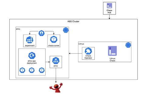 GitHub Avwsolutions Litmus Chaos Elmo Demo Demostration Of Litmus