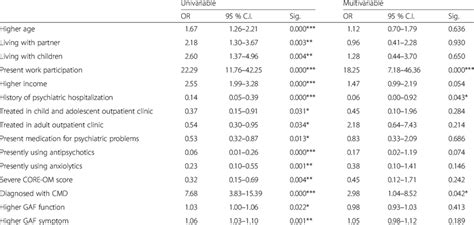 Logistic Regression Analyses Univariable And Multivariable Download