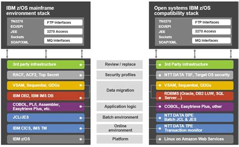 Re Hosting Mainframe Applications To Aws With Ntt Data Services Aws Partner Network Apn Blog