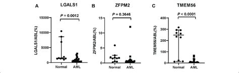 In Vitro Validation Of Three Risk Genes A Lgals1 B Zfpm2 C Download Scientific