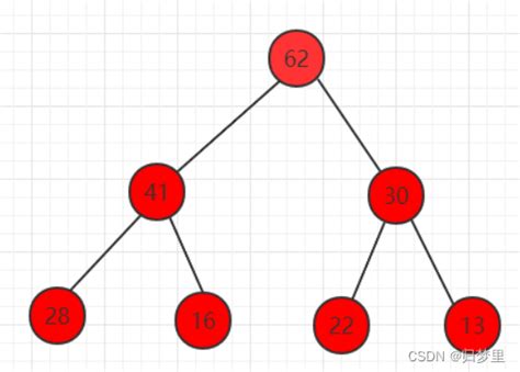 基于linux操作系统下的堆排序算法linux Kernel 大顶堆 Csdn博客