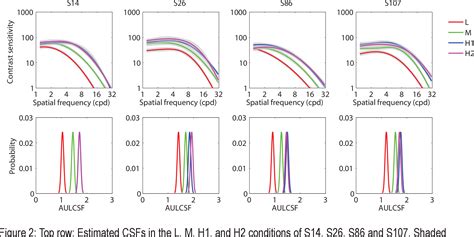 Figure 2 From Evaluating The Performance Of The Quick Csf Method In