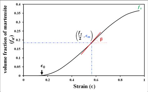 Figure 7 From A Critical Review On Deformation Induced Transformation Kinetics Of Austenitic