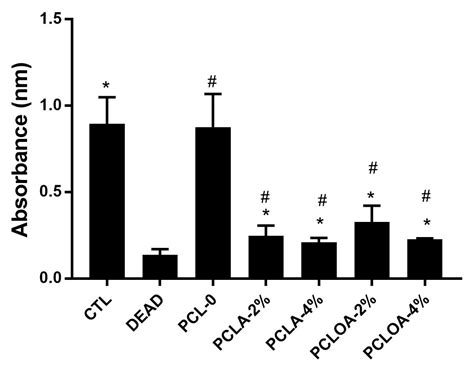 Poly ε Caprolactone Based Scaffolds With Multizonal Architecture Synthesis Characterization