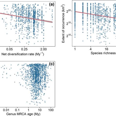 Bivariate Relationships Between Species Extent Of Occurrence And A