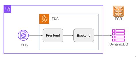 Introduction To Amazon Eks Workshopの記録 ヤマムギ