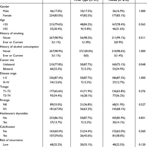 Association Between Braf V600e Mutation And Clinicopathological