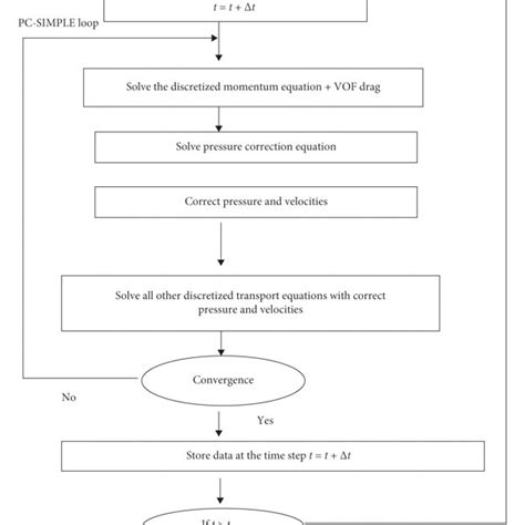 Computing Cycle Of Transient Multifluid VOF Model For Three Phase Flow Download Scientific