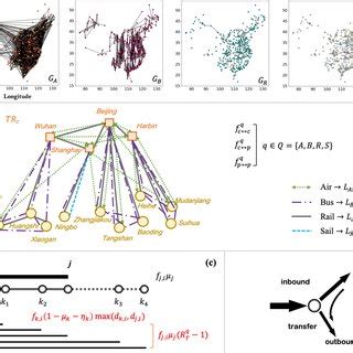 Multi Layer Transportation Network Model With Detailed Flow Download Scientific Diagram