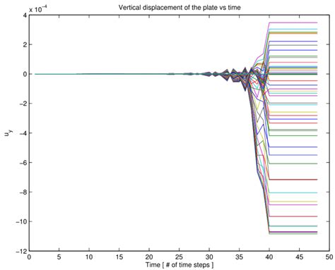 Stability Analysis Staged Algorithm With N Stage 5 Vertical Download Scientific Diagram