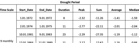 Drought Periods Calculated From The Spi Values According To Different