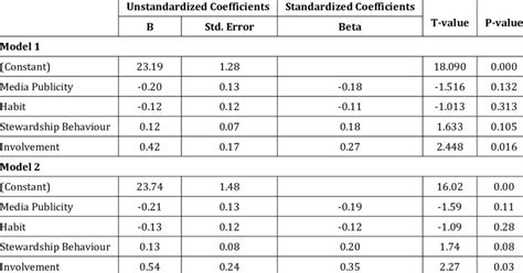 Hierarchical Regression Results Download Scientific Diagram