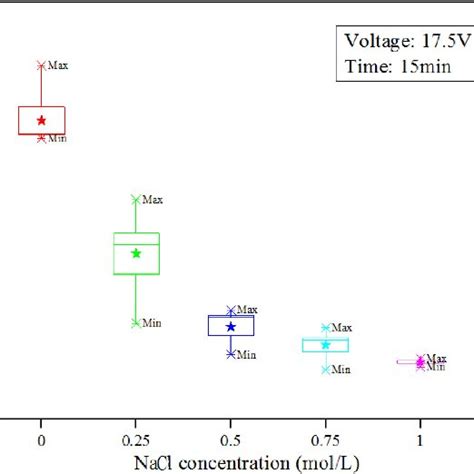 Roughness As A Function Of The Nacl Concentration Download