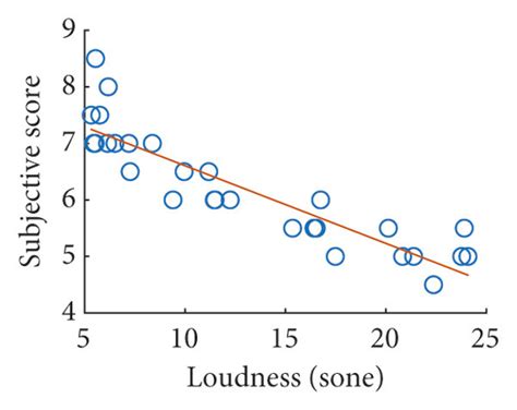 Linear Regression Line Of Evaluation Index A Q1 B Q2 C Q3 D