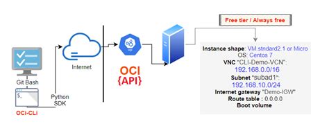 BrokeDBA Launch An Oci Instance With Oci Cli In Minutes