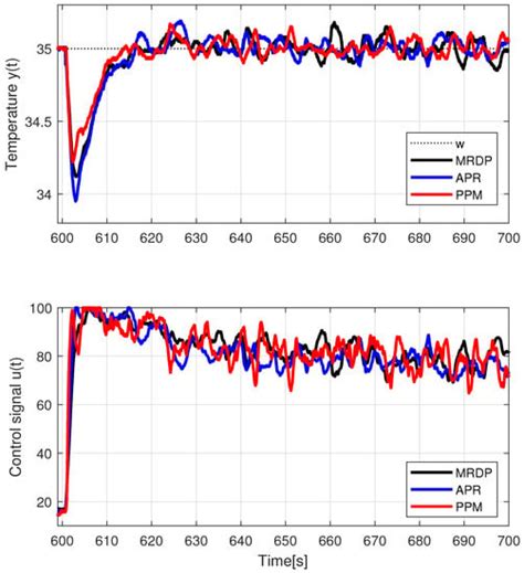 Series Pida Controller Design For Ipdt Processes