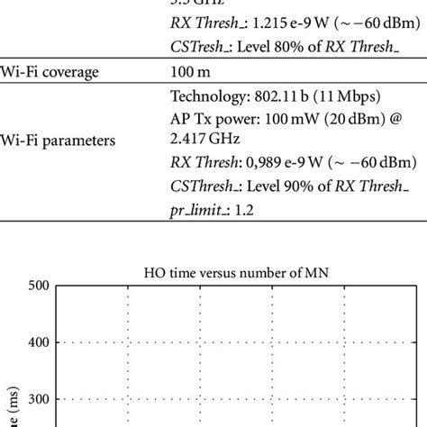 Pdf Simulation Of 802 21 Handovers Using Ns 2