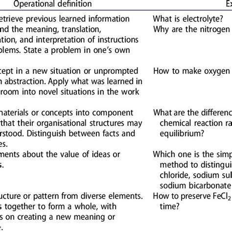 Question Categories Operational Definitions And Examples Download Scientific Diagram