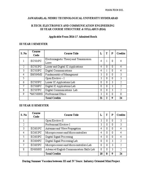 Digital Signal Processing Course Structure And Syllabus For R16 Ece Third Year Second Semester
