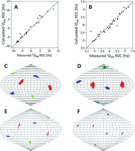 Correlations Between Experimental And Calculated ¹dhn Rdcs Recorded At