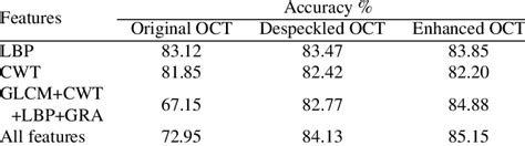 Classification Accuracy For Glaucoma Detection Using Dif Ferent Types