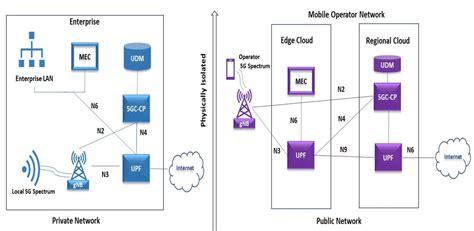 Private 5g Network Deployments Enterprise Owned Infosys