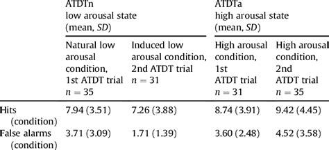 Levels Of Perceived Threat Mean Hit And False Alarm Responses