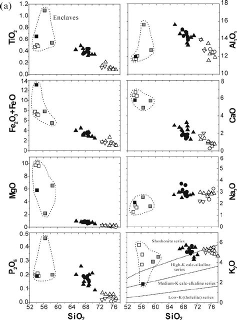 Selected Major Oxide Wt A Trace Elements Ppm B And Trace
