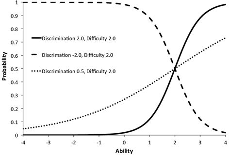 Examples Of Item Characteristic Curves For Different Discrimination And Download Scientific