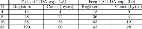 Compiler Information For The Fft Kernel Download Table