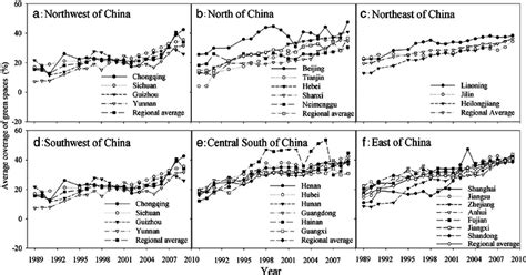 Temporal Trend Of Green Space Coverage For Cities In Different