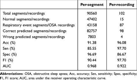 Deep Learning For Obstructive Sleep Apnea Detection And Severity Asses Nss