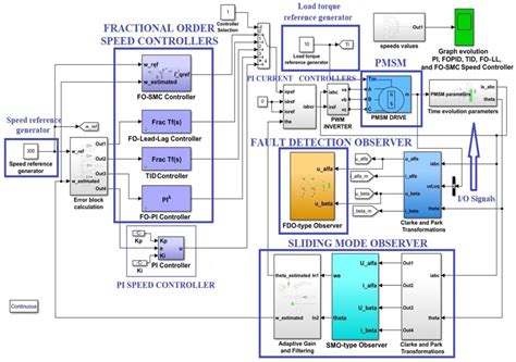 Electronics Free Full Text Sensorless Fractional Order Control Of PMSM Based On Synergetic