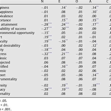 Correlations Between The Five Neo Pi R Domains And Striving Dimensions