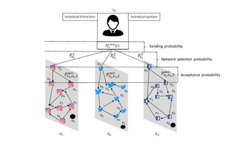 Framework For The Mitigation Of The Spread Of Rumors In Online Social Networks Adil Imad