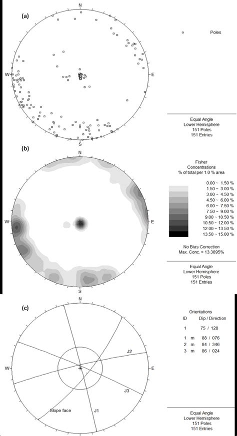 A Pole Plot B Contour Plot And C Major Plane Plot Along With Download Scientific