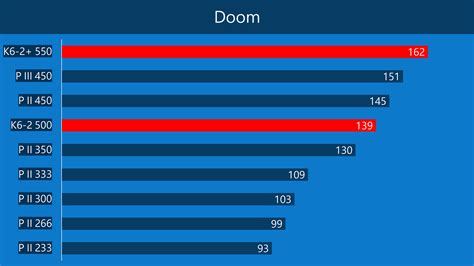 AMD Smashing It In Doom Back In 2000 Some Things Don T Change D R Amd