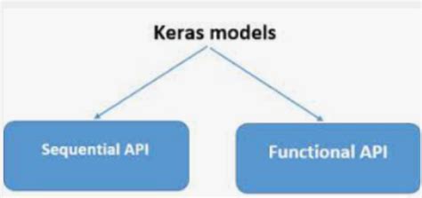 What is the difference between a sequential and functional model in Keras Tensorflow? | by ...