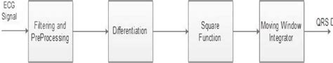 Block Diagram Of Pan Tompkins Algorithm Download Scientific Diagram